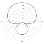 What are microphone polar patterns, and how do they work