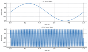 What are hertz (Hz) and frequency in sound and music